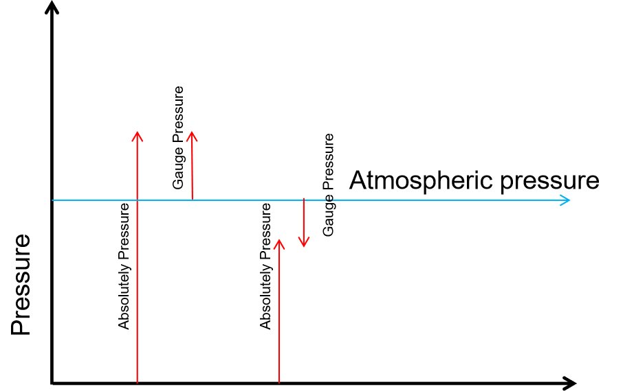 Understanding Pressure Measurement: Absolute vs. Gauge vs. Vacuum ...